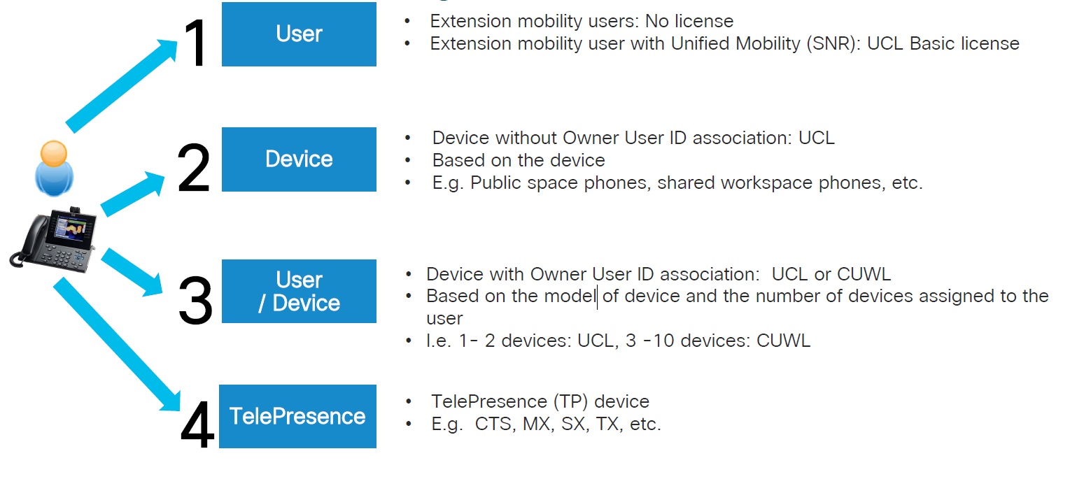 CUCM License Usage & DAT – CRAZY NETWORKING