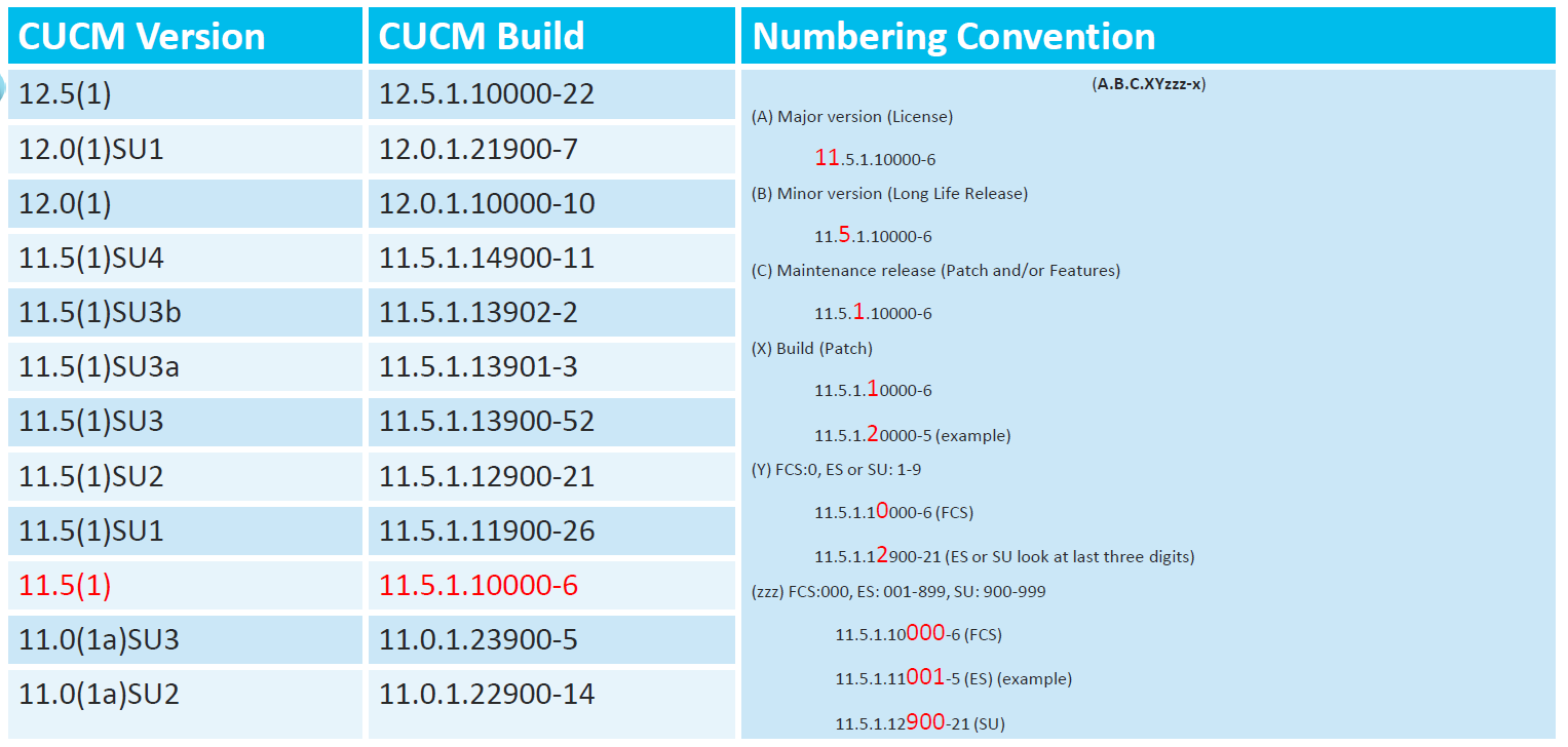 CUCM Versions and Builds – CRAZY NETWORKING