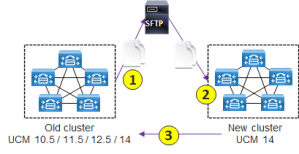 CUCM 14 Fresh Install with Data Import – CRAZY NETWORKING