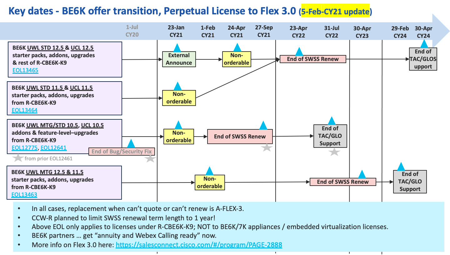 Key dates – BE6K offer transition, Perpetual License to Flex 3.0 ...