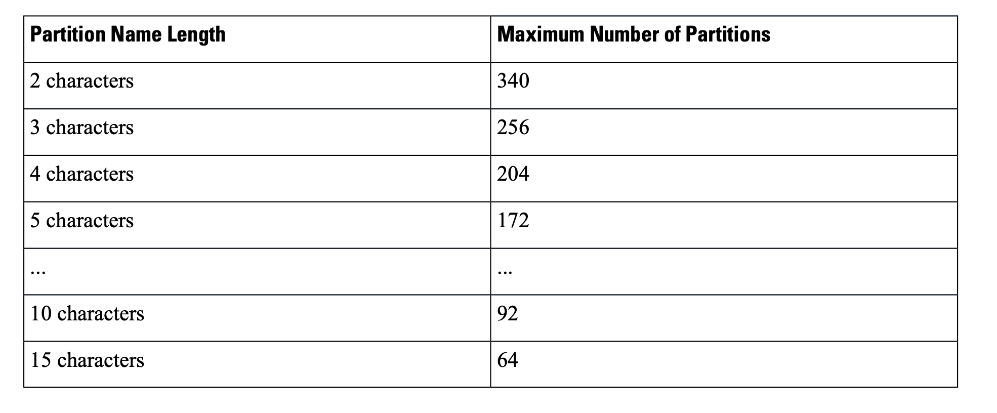 Maximum Partitions in a CSS – CRAZY NETWORKING