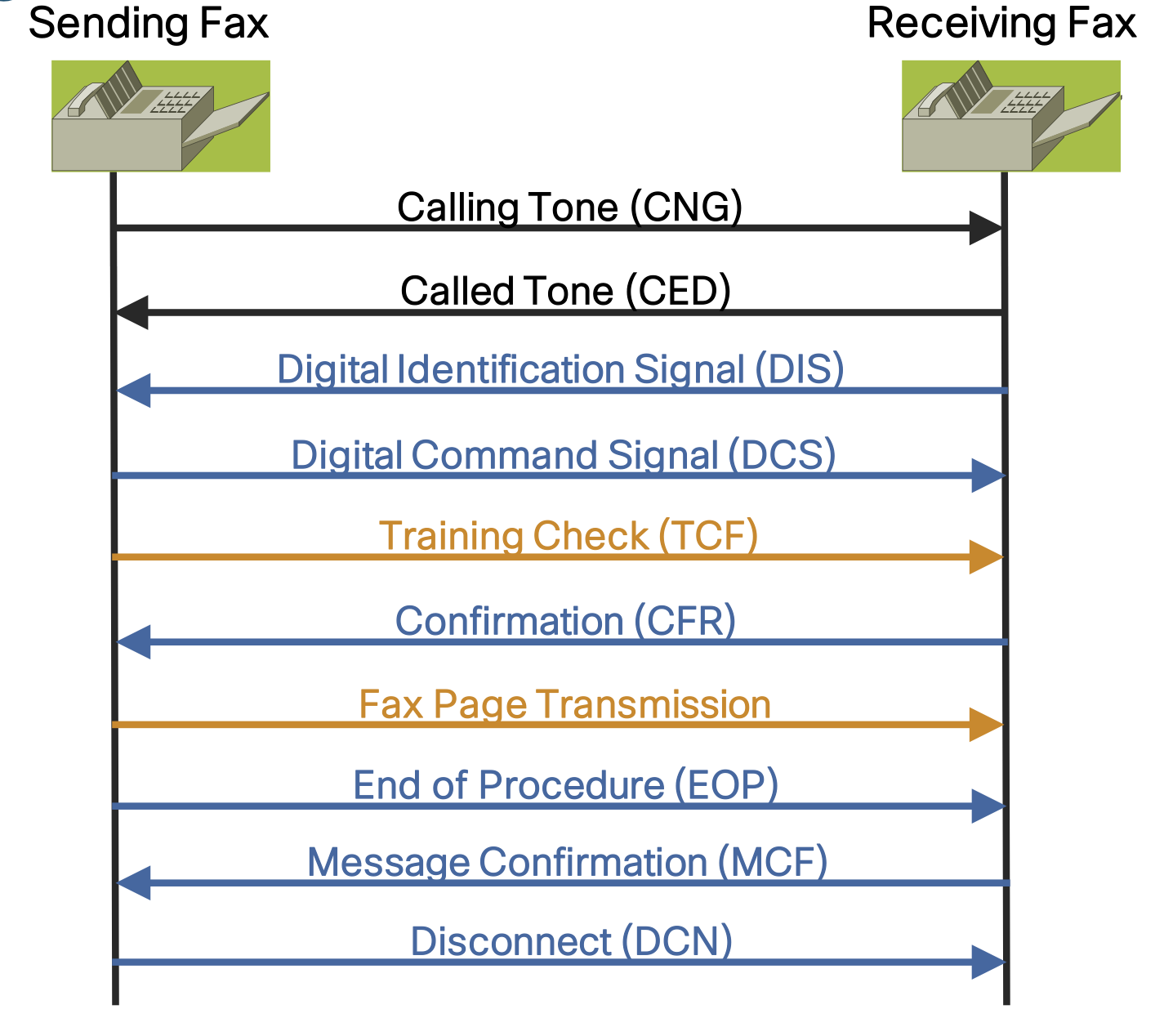 G3 Fax Protocols – CRAZY NETWORKING