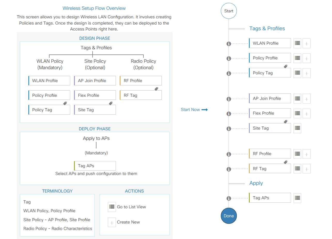 EWC Setup Flow – CRAZY NETWORKING