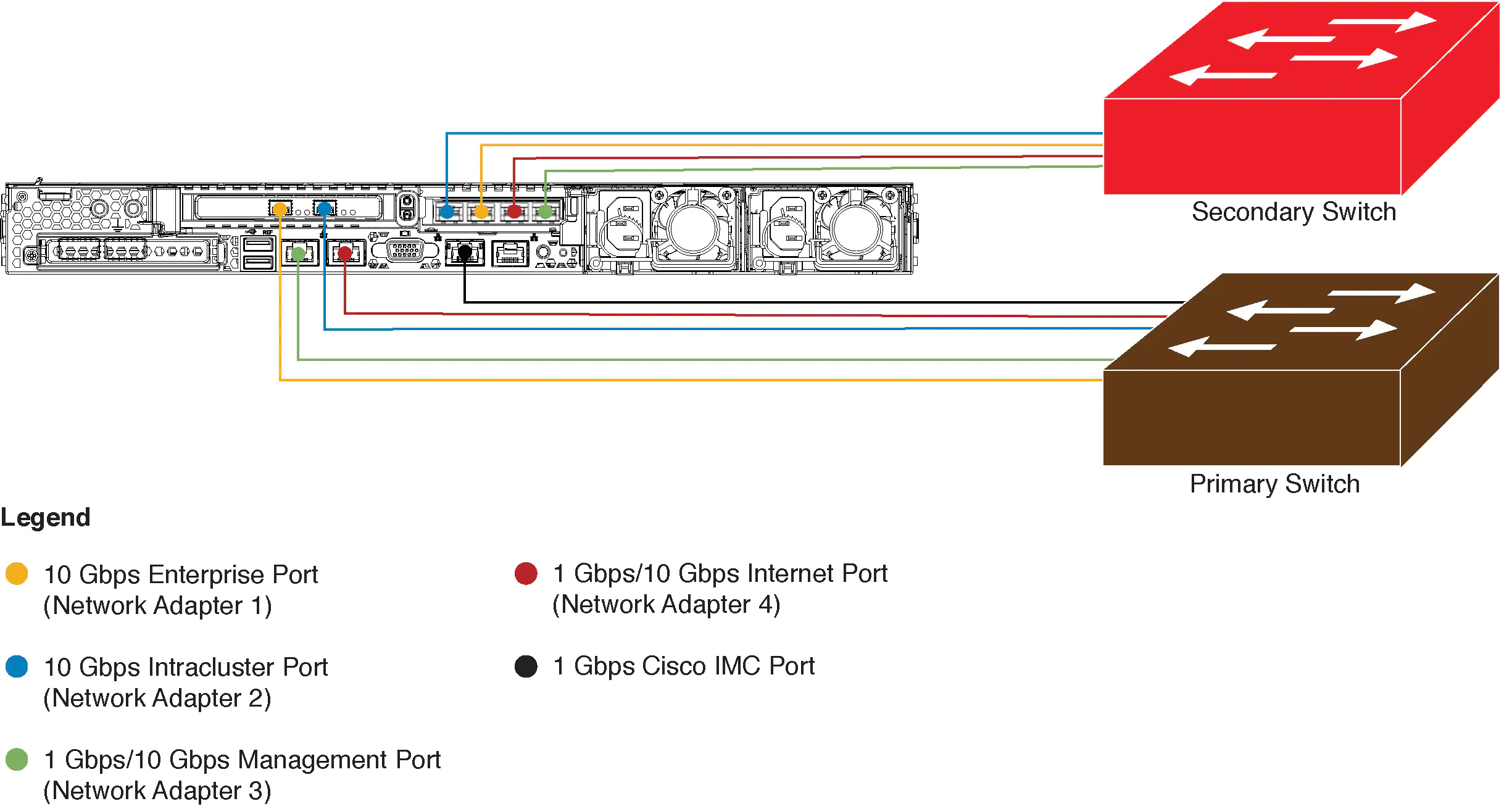 Recommended Cabling for DNA Appliance – CRAZY NETWORKING