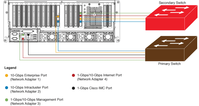 Recommended Cabling for DNA Appliance – CRAZY NETWORKING